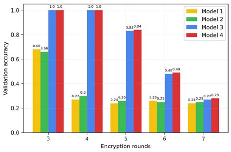 Average Validation Accuracies For Simeck Download Scientific Diagram