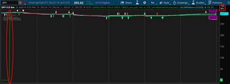 Trend Magic Multitime Frame Indicator For Thinkorswim Usethinkscript