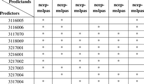 large scale predictor variables selected for predicting daily
