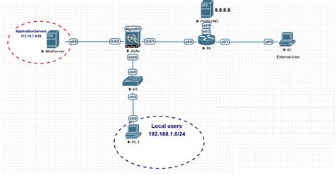 Brahim Mellal On Linkedin Ciscoasa Paloaltonetworks Dnsrewrite