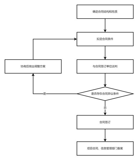 合同签订流程图 迅捷画图，在线制作流程图