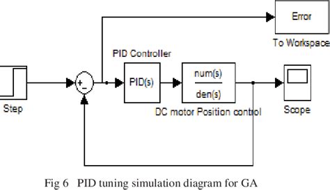 figure 6 from pid tuning using genetic algorithm for dc motor positional control system