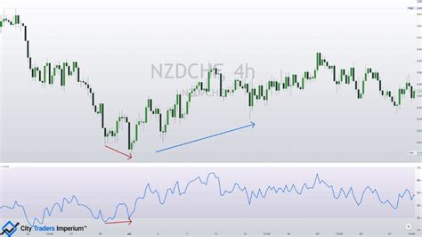 Forex Divergence How To Find Explosive Moves