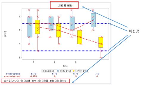 통계 R 패키지 Sas Spss와 파이썬 따라잡기 상자도표 Box Plot Sas
