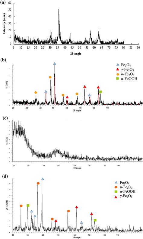 A Xrd Diffractogram Of Feof B Xrd Diffractogram Of Feos C Xrd