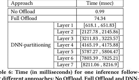 table 6 from the case for hierarchical deep learning inference at the