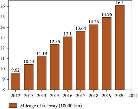 A Mileage Of Freeways In China B Top 10 Toll Gates Ranked By Download Scientific Diagram