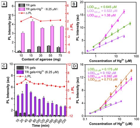 Aggregation Induced Emission Luminogen Encapsulated Fluorescent Hydrogels Enable Rapid And