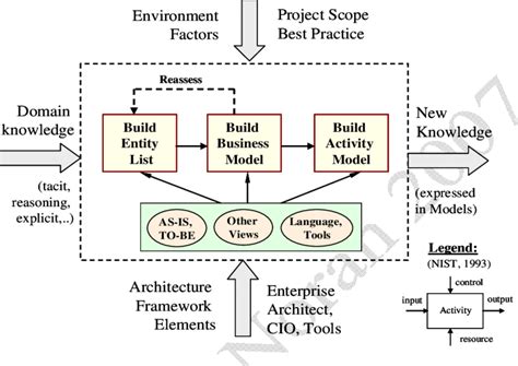 Simplified Meta Methodology Concept Download Scientific Diagram