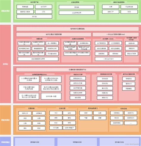 构建智慧交通平台：架构设计与实现智慧交通平台架构 Csdn博客
