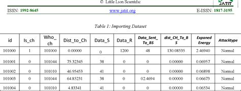 Table 1 From An Intrusion Detection Approach In Wireless Sensor Network Security Through Cnn Bi
