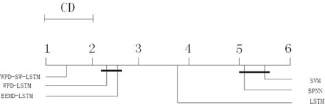 Critical Distances Of Nemenyi Post Hoc Test Download Scientific Diagram