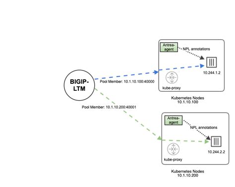 BIG IP Networking With CIS