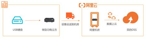 複製資料 Data Transport 阿里雲