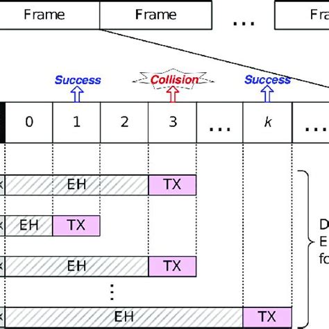 Frame Structure And Operation Of Proposed Protocol Download Scientific Diagram