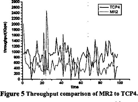 Figure 1 From A Multicast Congestion Control Scheme For Heterogeneous Receivers Semantic Scholar