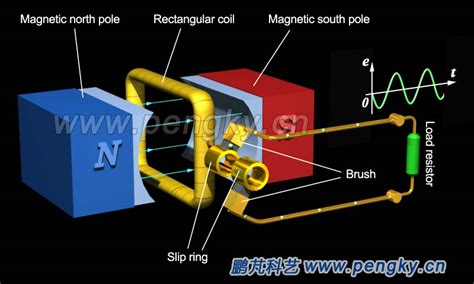 Alternator Principle Generator Series Courseware Pengky