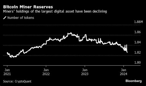 Bitcoin Outlook Clouded By Falling Miner Reserves Ahead Of Aprils
