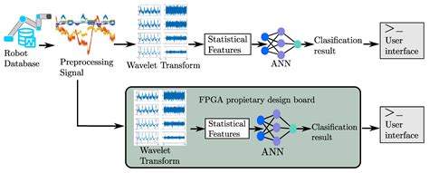 Fpga Based Methodology For Detecting Positional Accuracy Degradation In