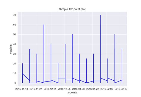 Matplotlib How To Plot One Figure With Multiple Lines In Python Using