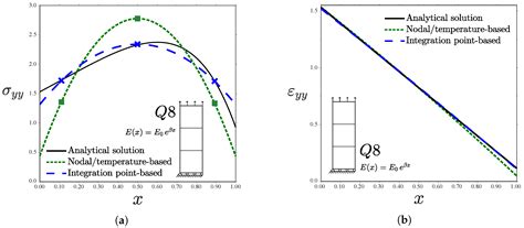 On The Finite Element Implementation Of Functionally Graded Materials