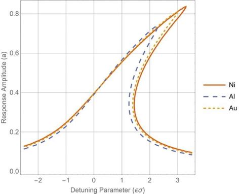 Frequency Response Curve For Three Different Materials Download Scientific Diagram