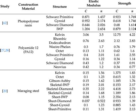 Scaling Laws Constants For Different Architected Materials From Download Scientific Diagram