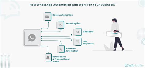 Whatsapp Automation Ultimate Guide For Businesses In 2025 Wanotifier