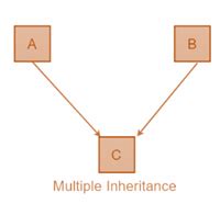 What Is Inheritance In Java Different Types Of Inheritance In Java