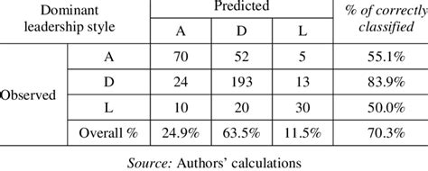 Classification Matrix Download Table