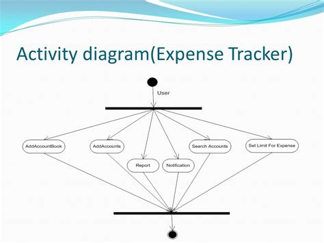 sequence diagram of daily expense tracker android app