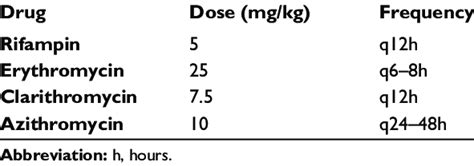 Recommended Antimicrobial Regimes For The Treatment Of Rhodococcus Equi