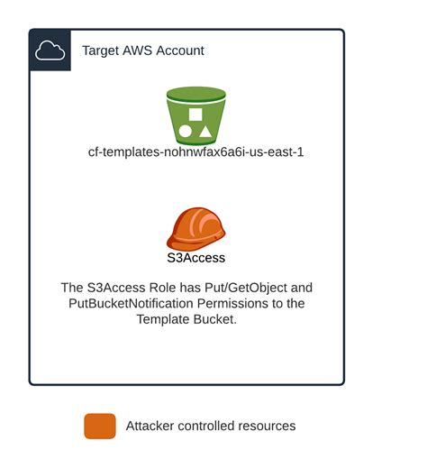 Generate Cloudformation Template From Existing Resources The Docker Compose Cli Relies On