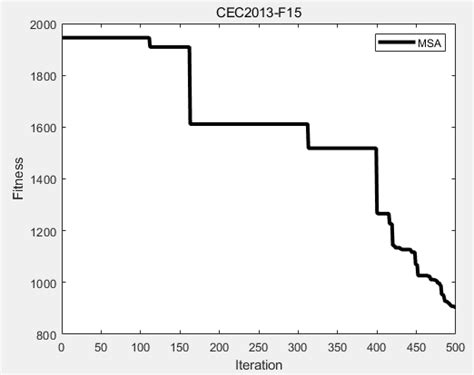Cec2013（matlab）：螳螂搜索算法（mantis Search Algorithm，msa）求解cec2013mantis