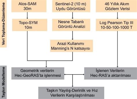General Flowchart Of The 1d Flood Modeling Download Scientific Diagram