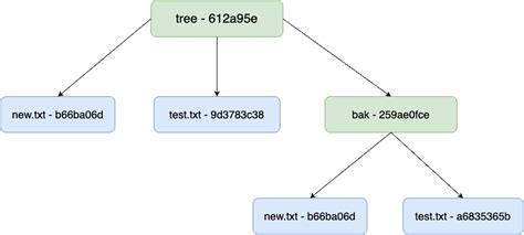 How Git Works Buildwithrsdev