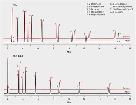 gc analysis of qa test mix on slb® il60 before after thermal stress