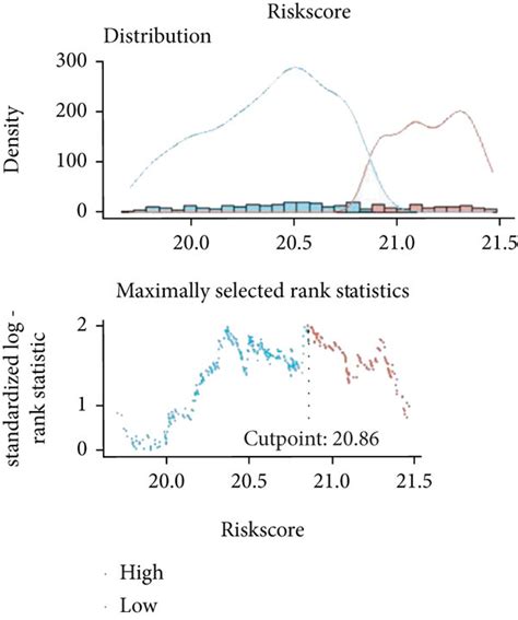 A 5 Gene Signature Risk Scoring System Construction A C Cutpoint Download Scientific