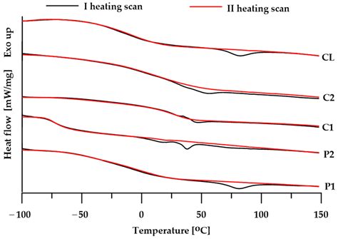 Influence Of The Type Of Soft Segment On The Selected Properties Of