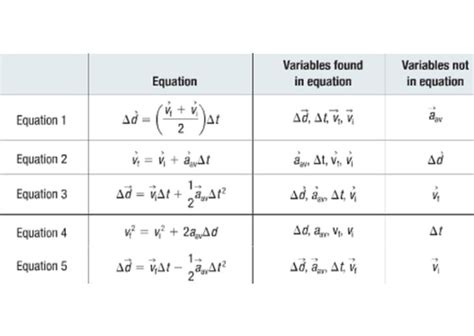 Physics Kinematic Equations Devpost