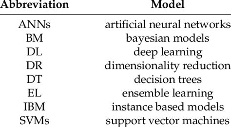 Abbreviations For Machine Learning Models Download Table