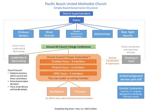 Function Of The Church Board