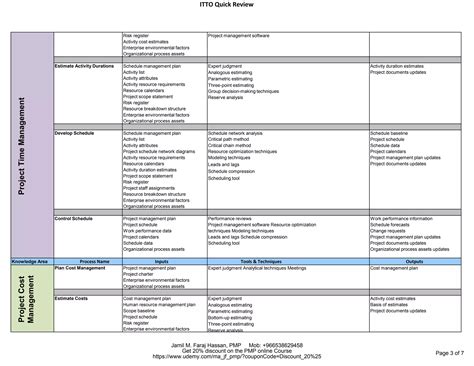 Pmp Ittos Quick Review Pdf