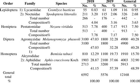 Survey And Relative Densities Of Insect Pests Infesting Different Download Scientific Diagram