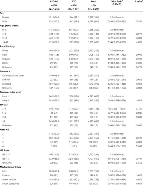 Patient And Injury Characteristics Of Pediatric Severe Tbi Patient