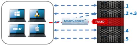 Connection Load Balancing And Failover—smartconnect High Availability