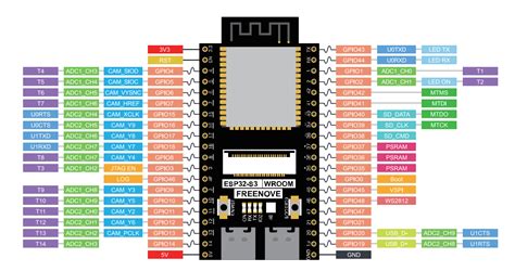12 Esp32 S3의 특징 및 사용하는 보드 Esp32 S3 Quick Start