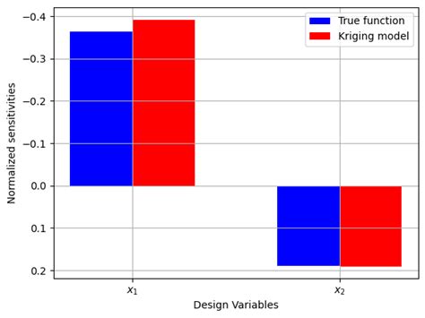 Local Sensitivity Analysis — Surrogate Methods