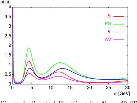 figure 1 from hadronic spectral functions above the qcd phase