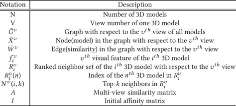 Table 1 From Multi View Graph Matching For 3d Model Retrieval